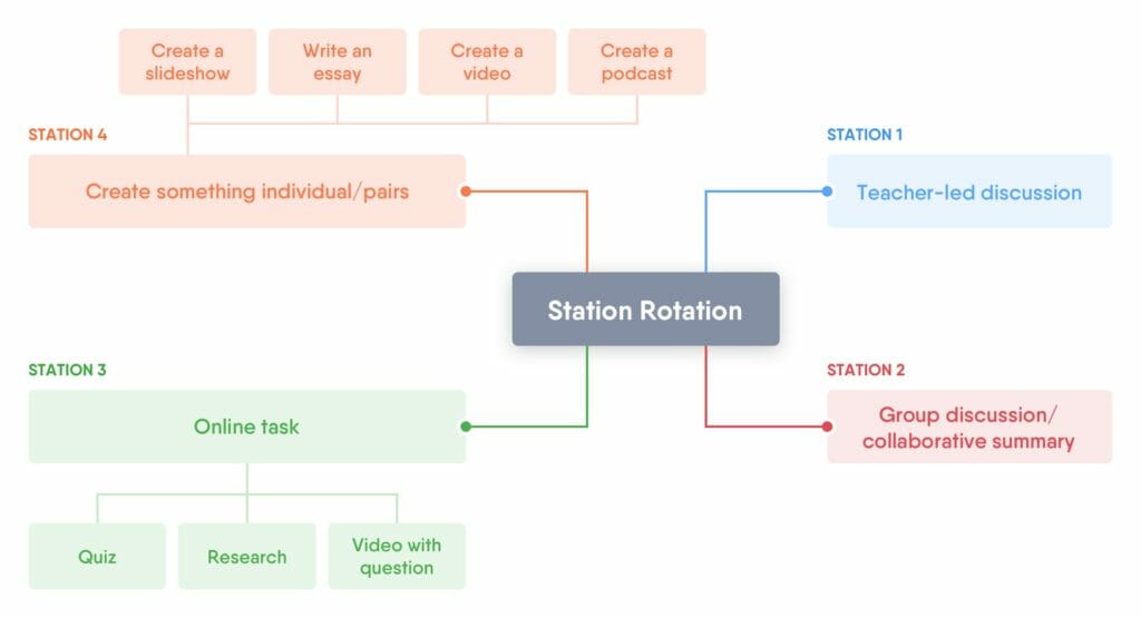 Station Rotation Model: definition, benefits and limitations