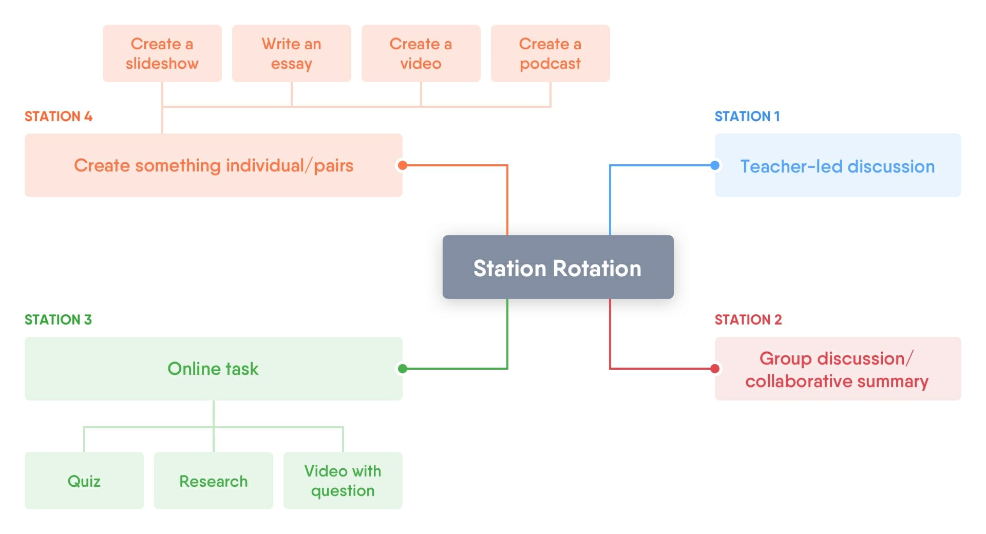 Station Rotation Model: definition, benefits and limitations