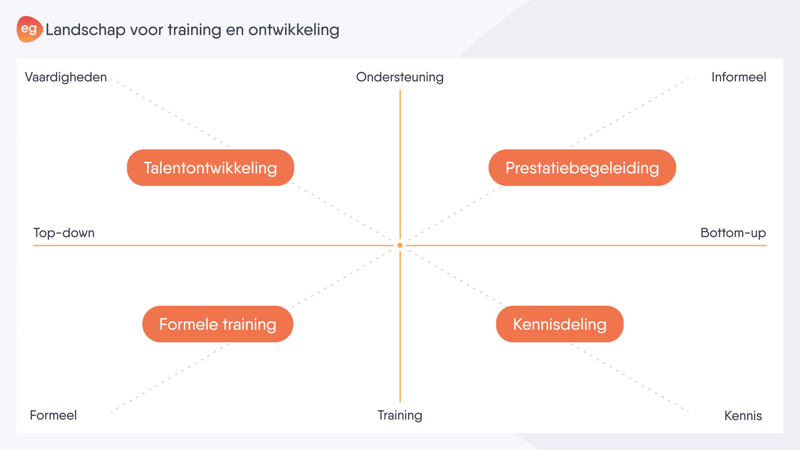 De vier belangrijkste trends in Learning & Development